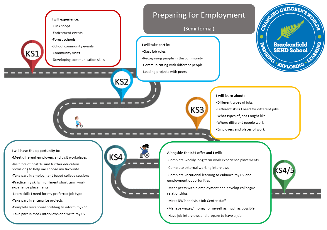 Personal Development Including Careers - Brackenfield SEND School